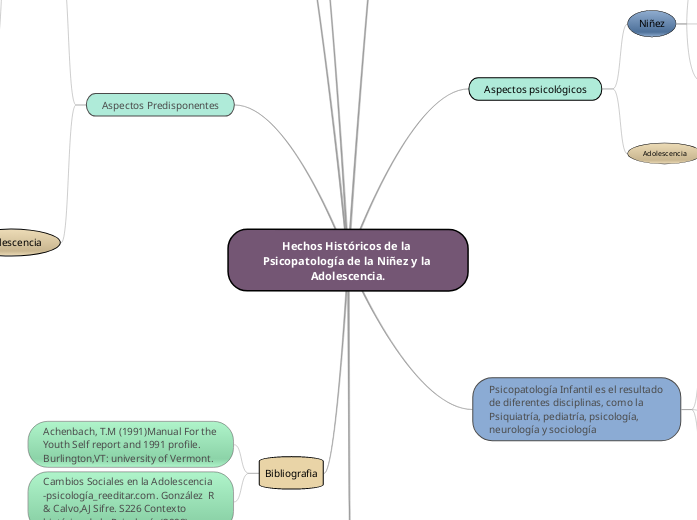 Hechos Históricos de la Psicopatología de ...- Mind Map